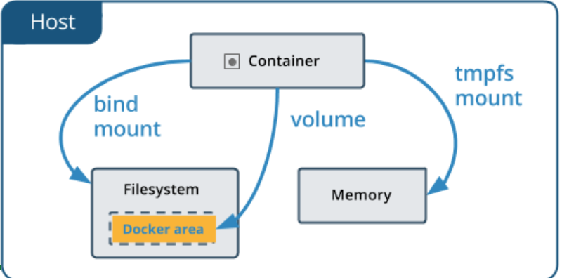 Backup Management for Docker-based Applications | DigitalOcean
